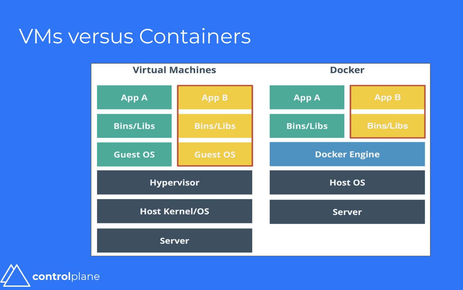Understanding containers in 15 minutes – www.Dev4Devs.com